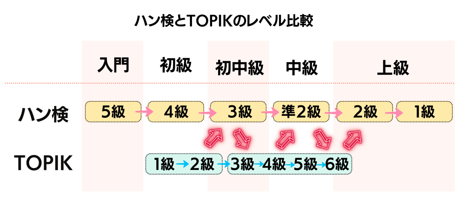 ハン検、TOPIKをちゃんと知ろう！ーハン検とTOPIKの特徴を紹介ー | hana＋（ハナタス）